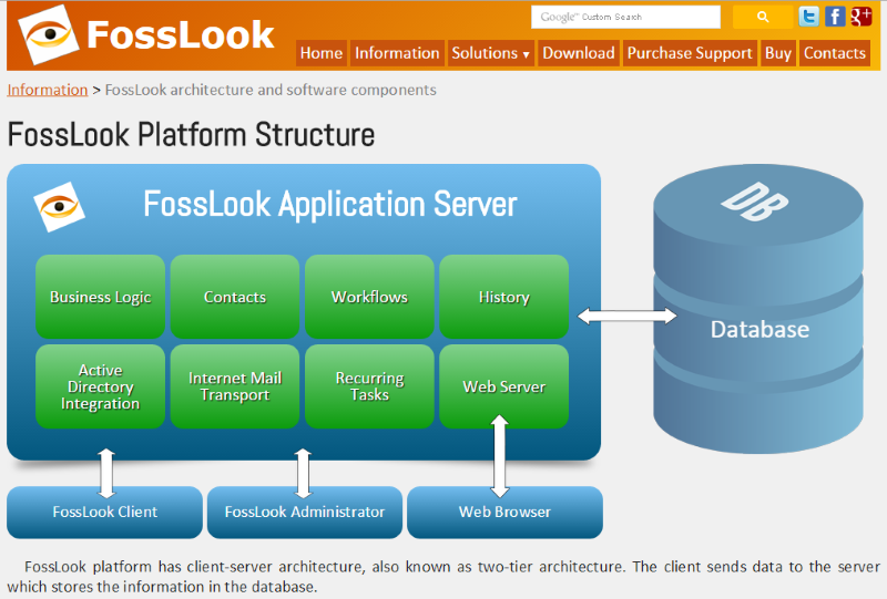 FossLook Platform Structure | Main Components